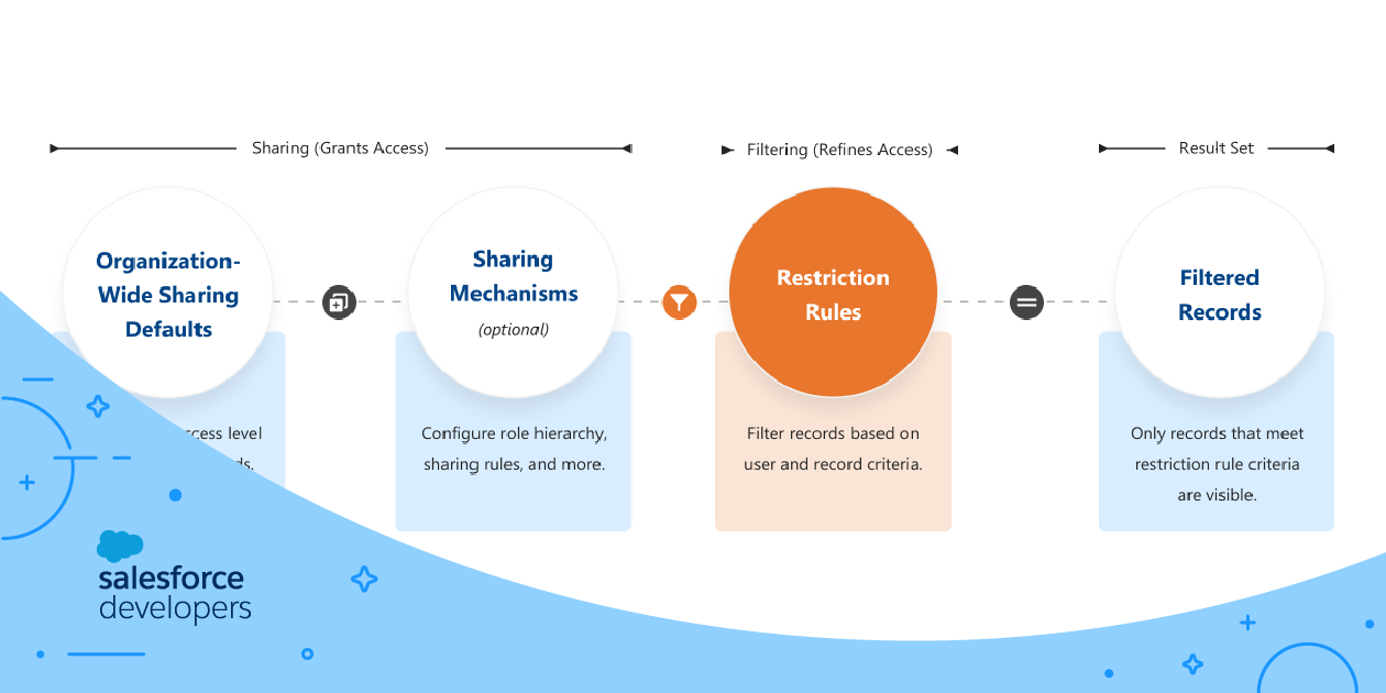 Control Access to Sensitive Records with Restriction Rules | Salesforce ...