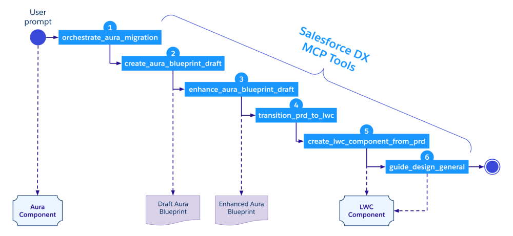 Migrate from Aura to LWC with Agentforce Vibes – studoi.com